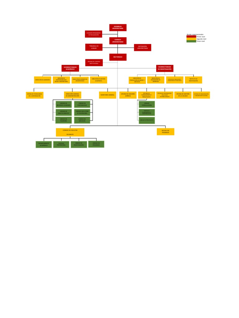 ORGANIGRAMA UNAT | PDF | Business | Economias