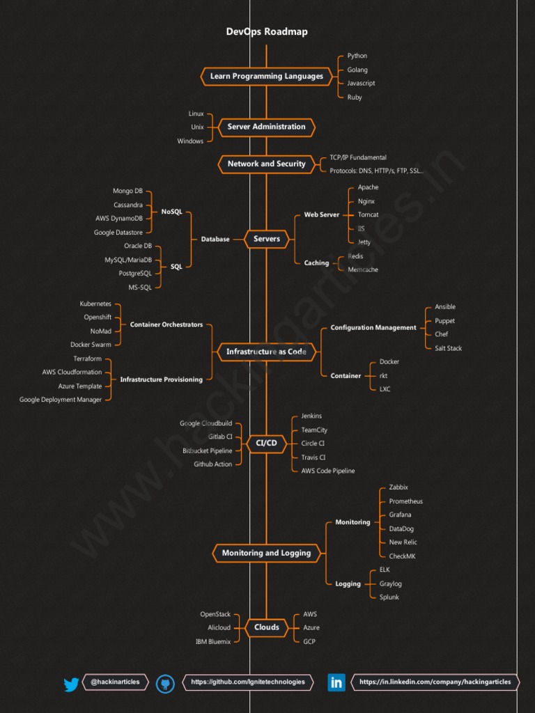 DevOps Roadmap | PDF | Computer Architecture | Free Content