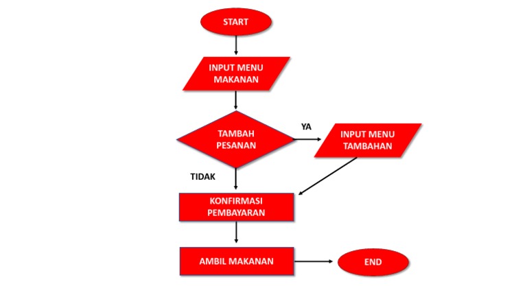 Flowchart Pemesanan Makanan Online | PDF