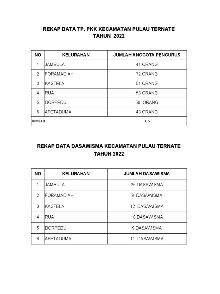 Data PKK dan Kesehatan 2022 Ternate | PDF
