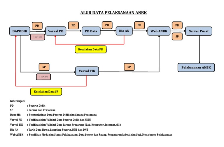 Alur Data Pelaksanaan Anbk | PDF