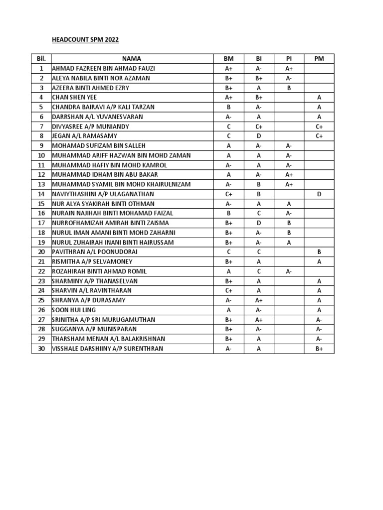 Headcount SPM 2022 | PDF