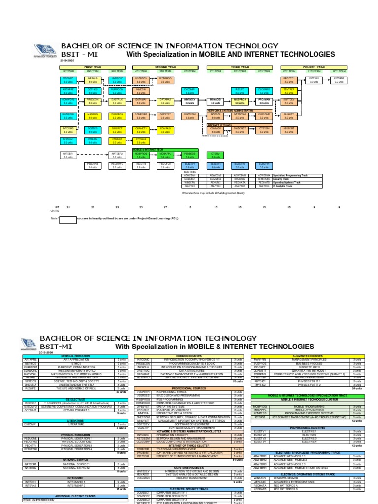 BSIT 2019 Flowchart | PDF | Information Technology | Computer Network