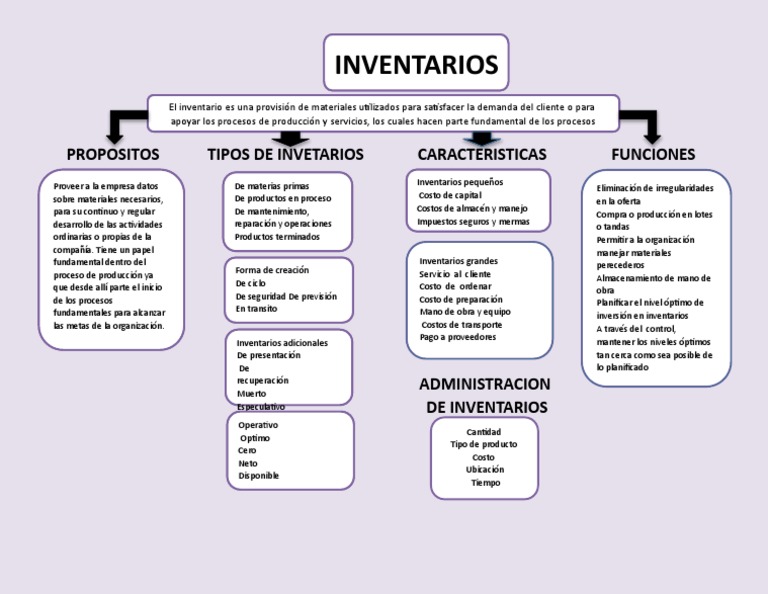 Mapa-Conceptual-De-Los-Inventarios 3 | PDF | Inventario | Procesos de ...