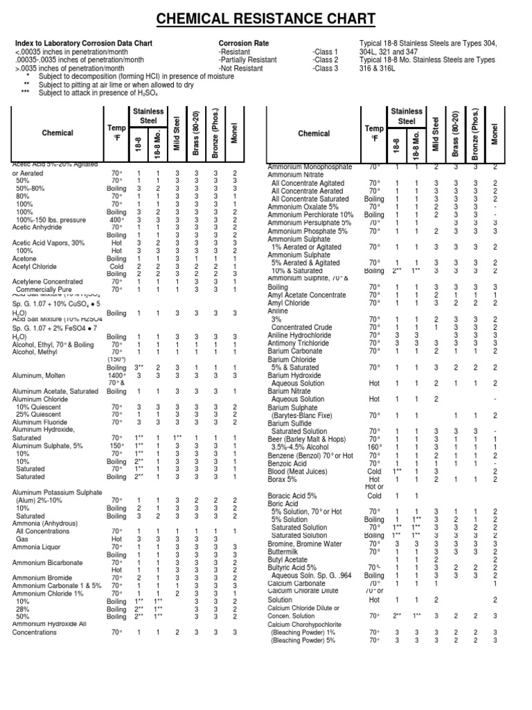 Chemical Resistance Chart PDF | PDF | Stainless Steel | Acetic Acid