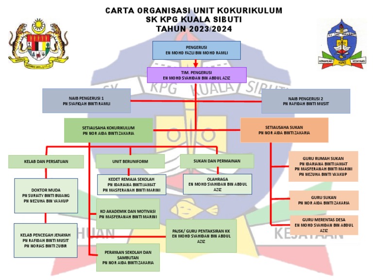 Carta Organisasi Koko | PDF