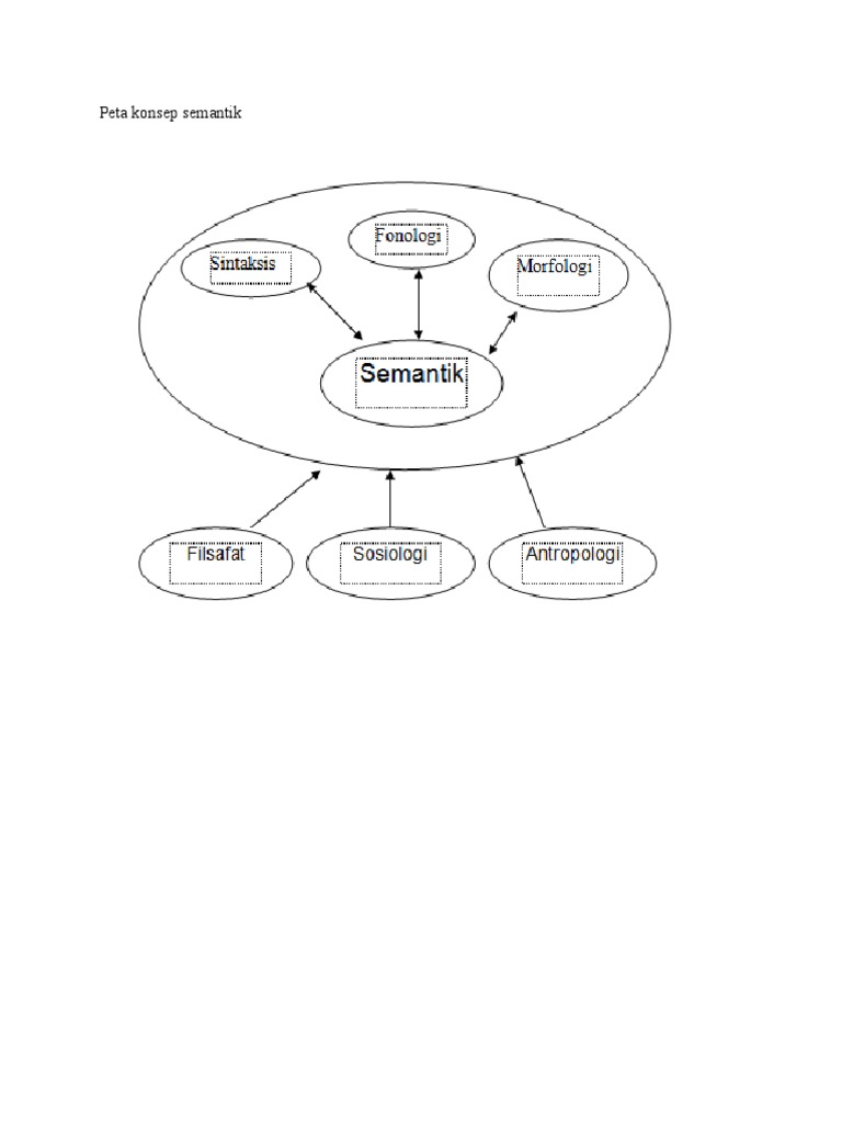 Peta konsep semantik | PDF