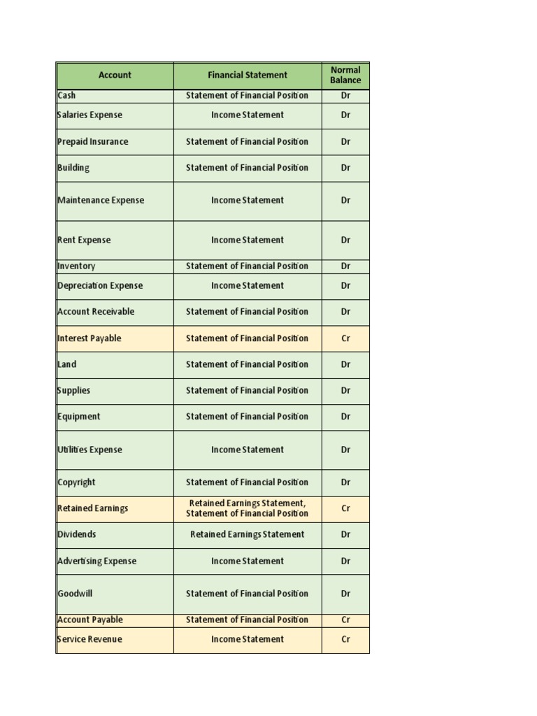 Account Financial Statement Normal Balance | PDF