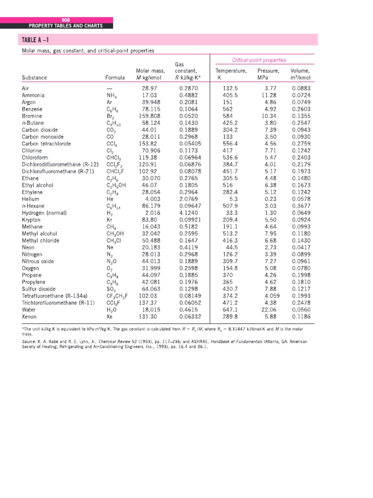 Table a-1_Molar Mass, Gas Constant and Critical-point Properties | PDF