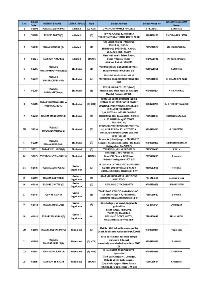 TSWR Institutions-MasterDate | PDF