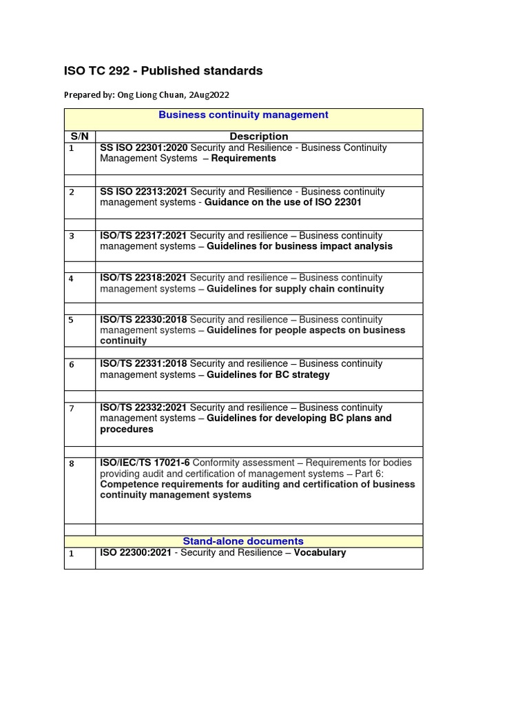 Iso TC 292 Published Bcms Related Standards by Ong Liong Chuan | PDF