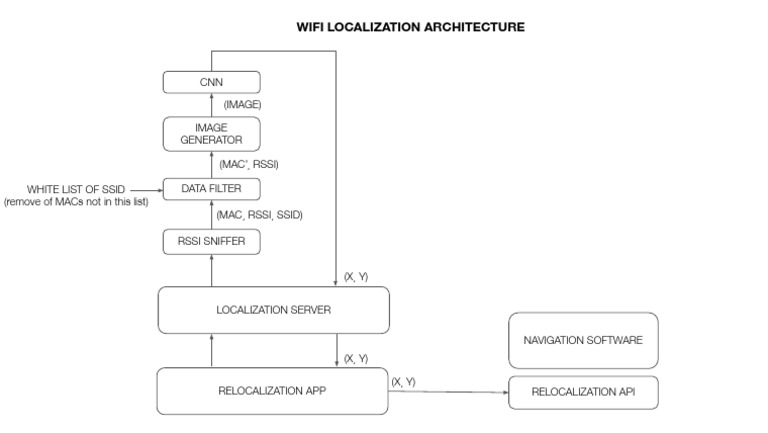 Wifi Architecture | PDF