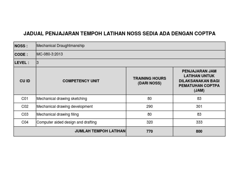 Contoh Jadual Penjajaran Tempoh Latihan Noss Dengan STD Coptpa | PDF
