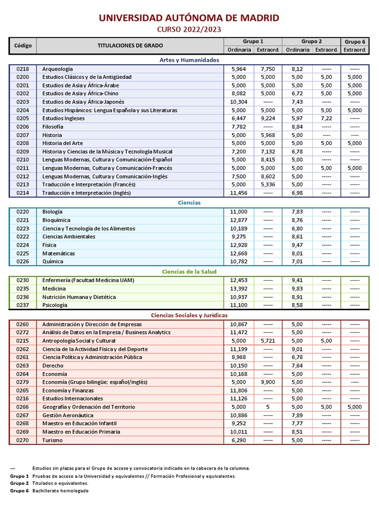 Notas de Corte - UAM - 2022-2023 | PDF | Science