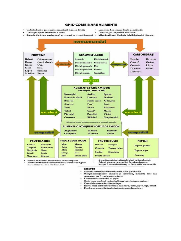 Ghid Combinare Alimente | PDF