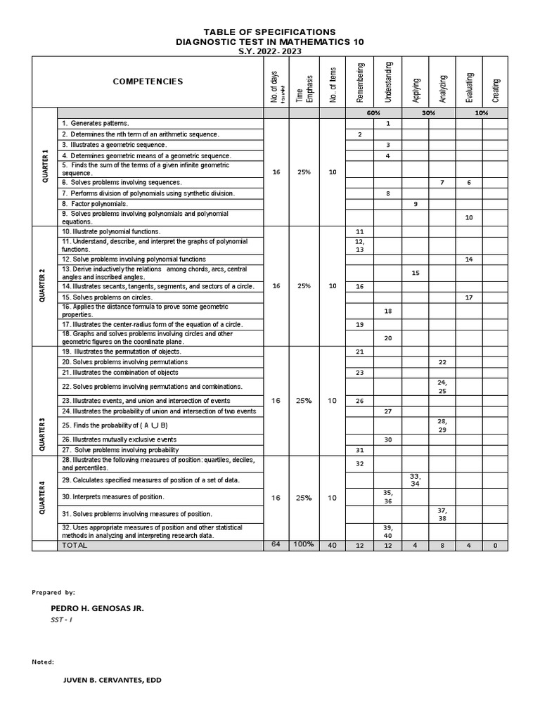 Math 10 Diagnostic Test Specifications | PDF | Circle | Trigonometric ...
