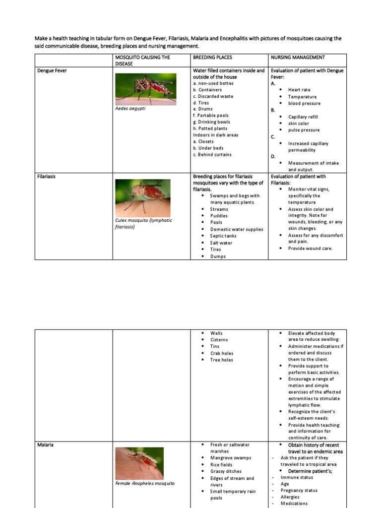 Week 13 CD COURSE TASK 7. Dengue Fever, Filariasis, Malaria and Encephalitis | PDF | Mosquito ...