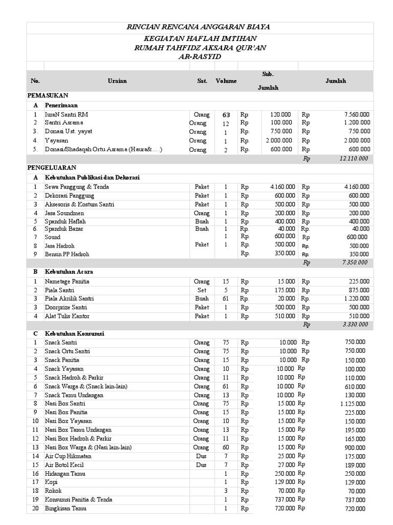 Rincian Rencana Anggaran Biaya | PDF