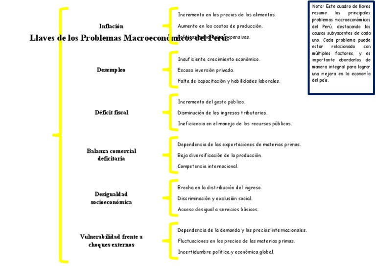 Mapa de Llaves 5to CCSS | PDF | Macroeconómica | Inflación