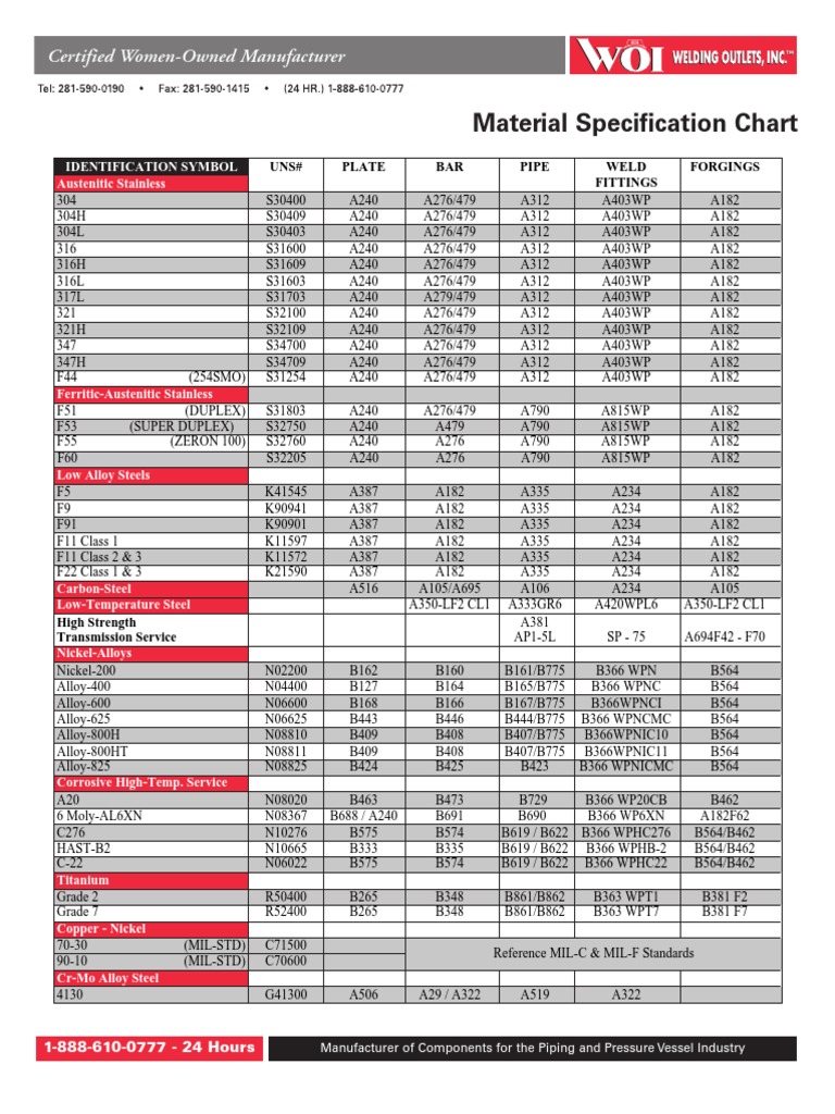 Material Spec Chart - 01 | PDF | Stainless Steel | Chemical Elements
