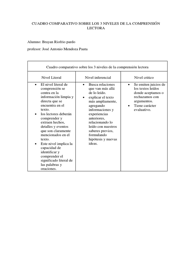 Cuadro Comparativo Sobre Los 3 Niveles de La Comprensión Lectora | PDF