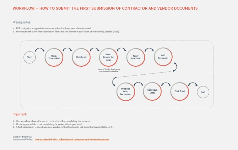 Process Workflow-Vendor First Submission | PDF
