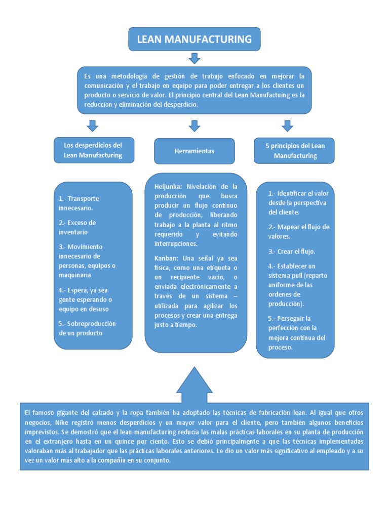 Principios y beneficios del Lean Manufacturing | PDF | Lean ...
