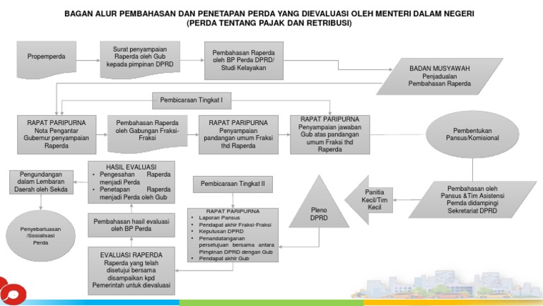Proses Penyusunan Perda PDRD | PDF