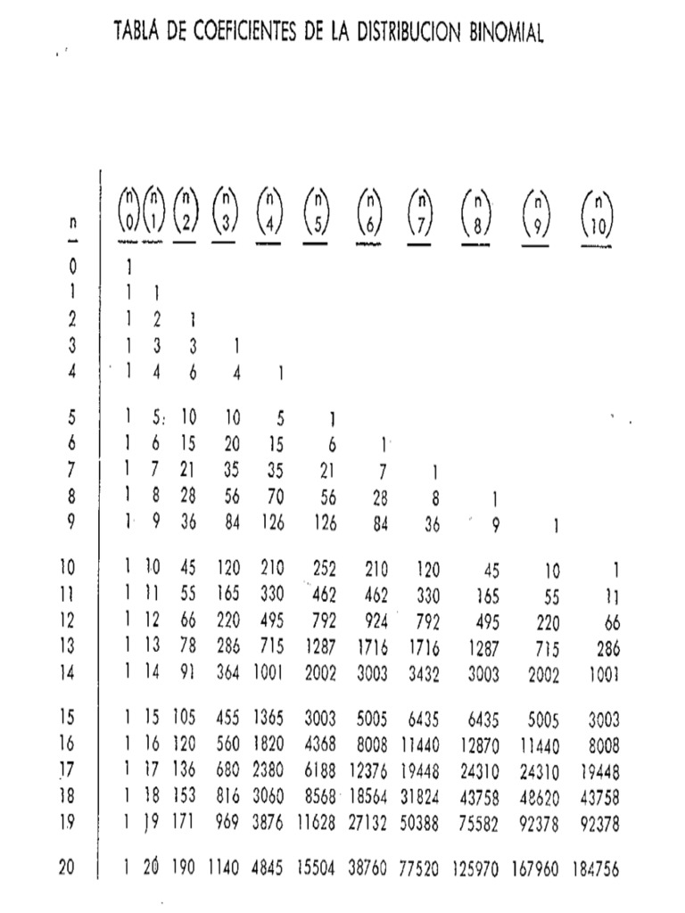 Tabla Coeficientes Distribución Binomial | PDF