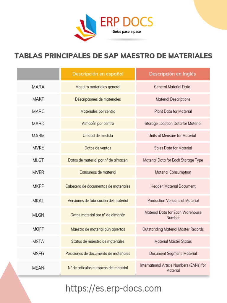 Tablas Principales de SAP Maestro de Materiales | PDF