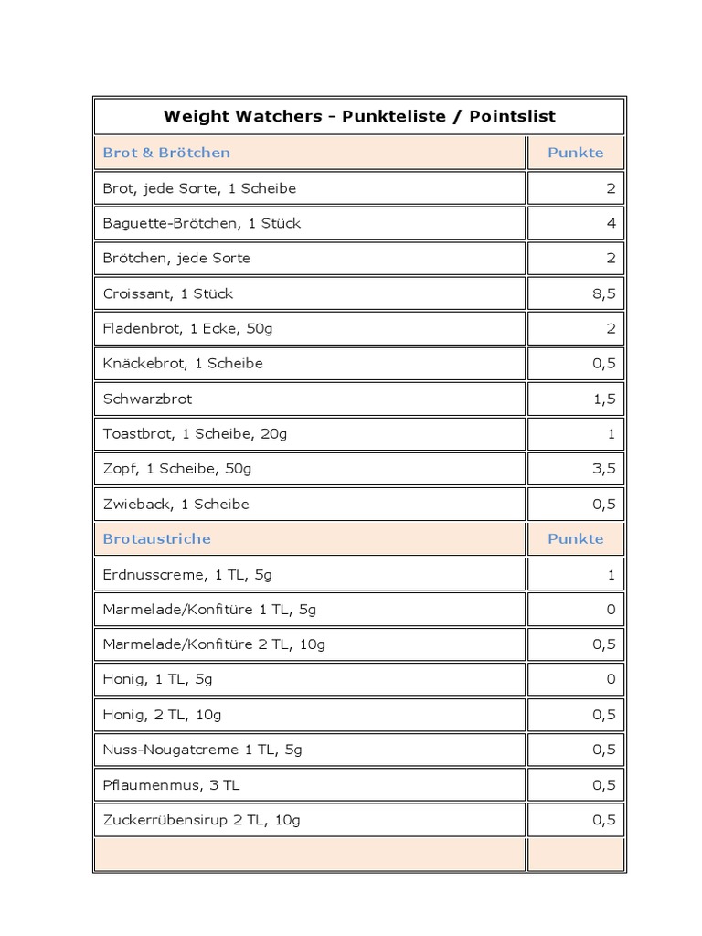 Weightwatchers Points Liste Punktetabelle | PDF