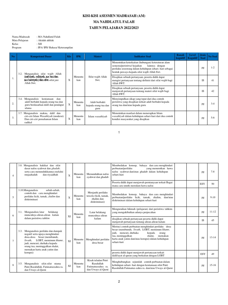 Kisi-Kisi Am Akidah Akhlak | PDF
