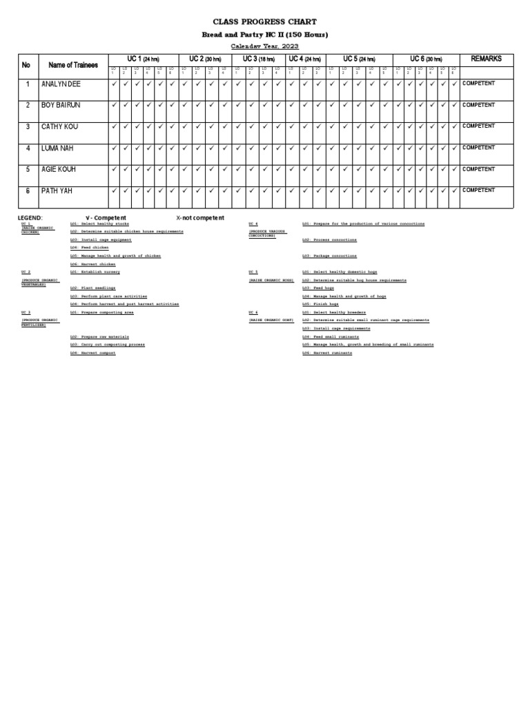 Bread and Pastry Class Progress Chart | PDF | Botany | Food And Drink