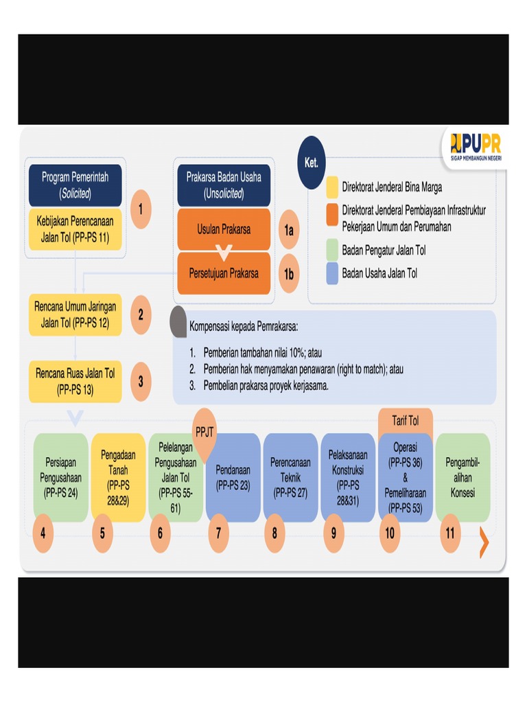 Tahapan Pengusahaan JAlan Tol | PDF