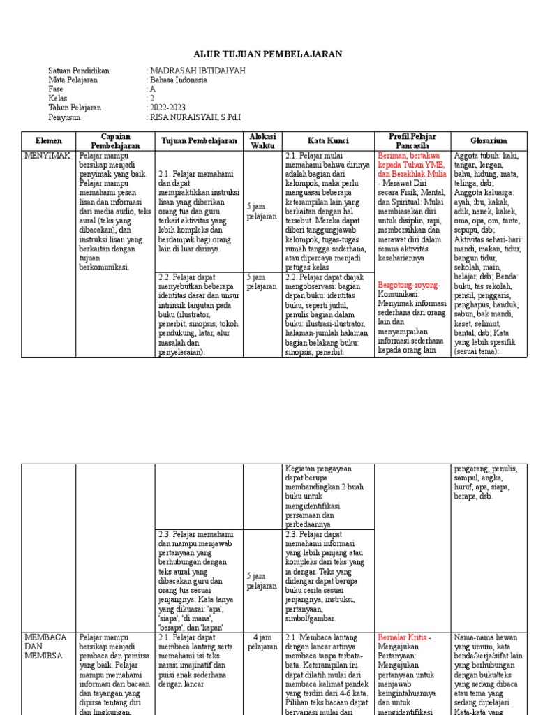 CP, TP, ATP Kelas 2 | PDF