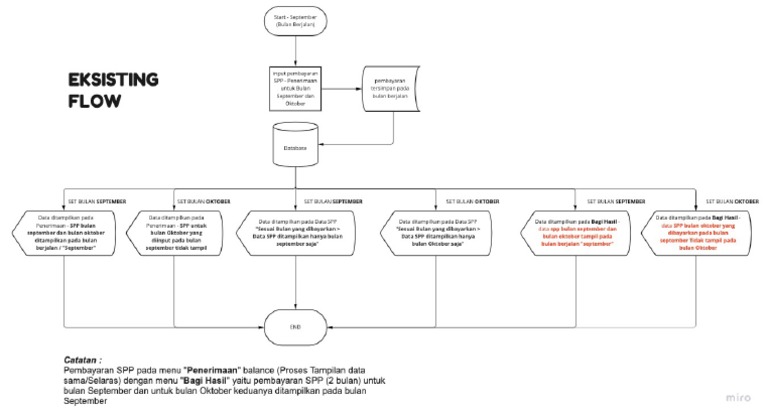 Flow Eksisting | PDF