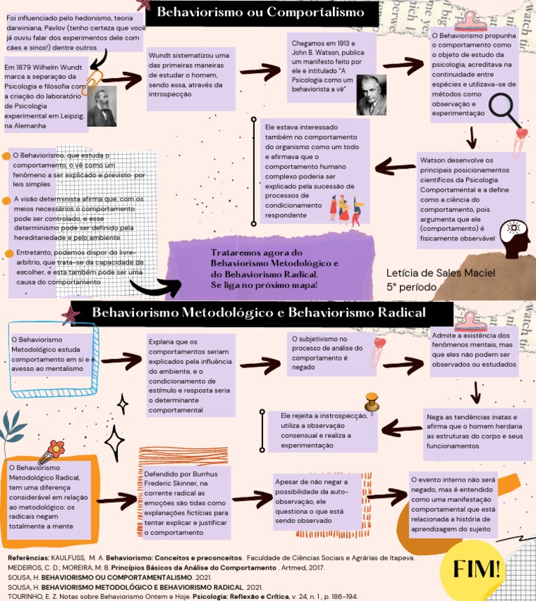 MAPA MENTAL - BEHAVIORISMO - LETÃ CIA SALES | PDF