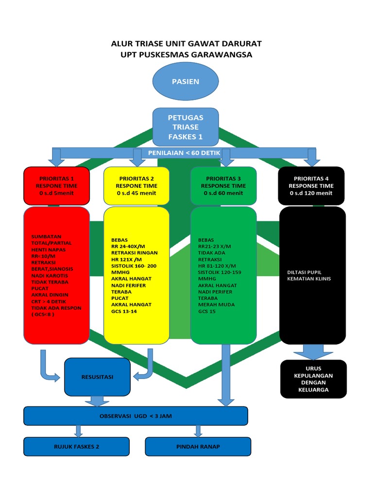 ALUR TRIASE UNIT GAWAT DARURAT | PDF