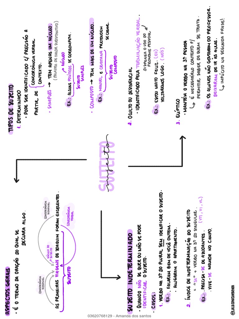 Sintaxe em Mapa Mental | PDF