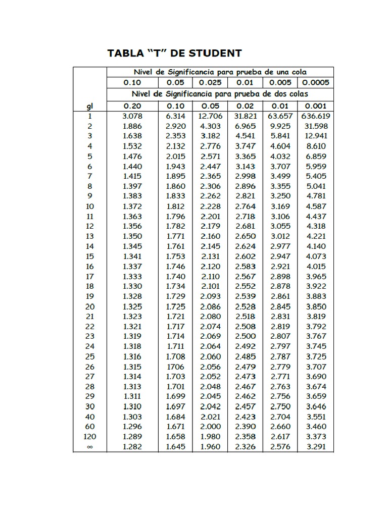 Tabla T Student | PDF
