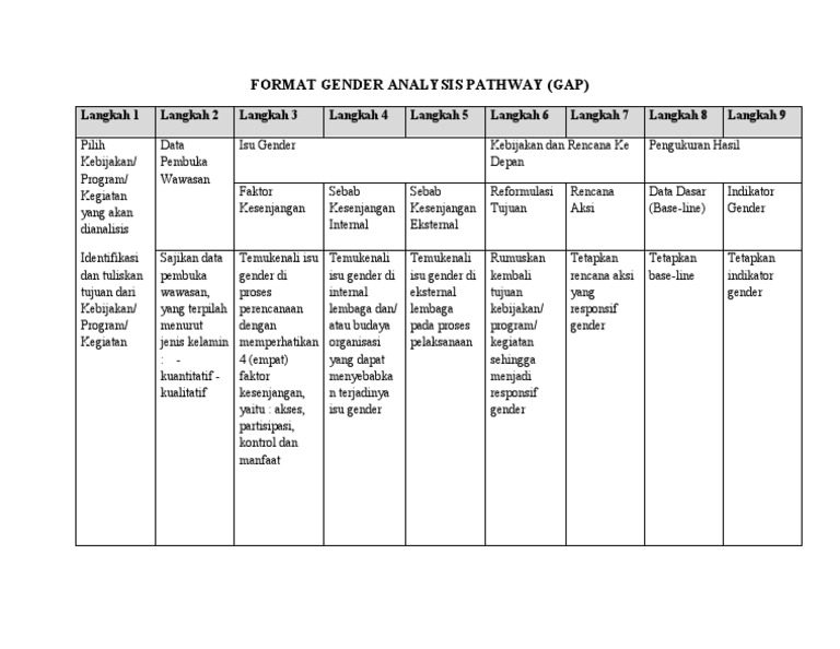 Format Gender Analysis Pathway | PDF