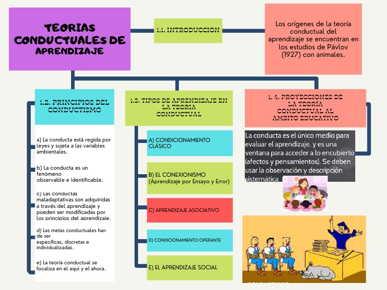 Teoria Conductual Del Aprendizaje | PDF