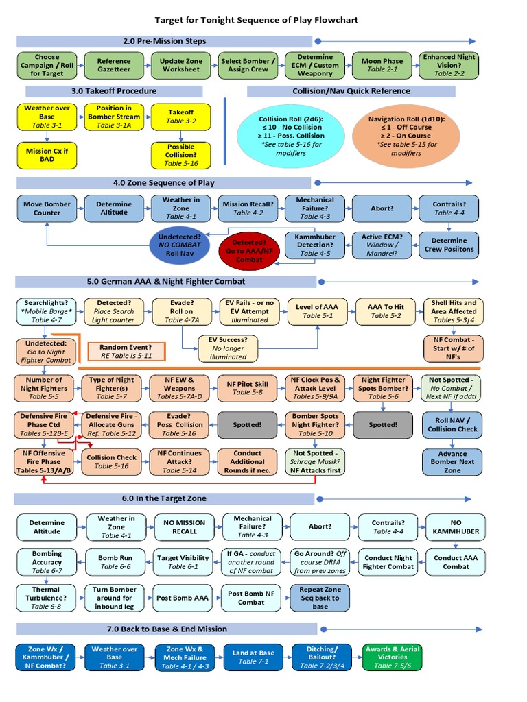 T4TN Flowchart | PDF | Bomber | Night Fighter