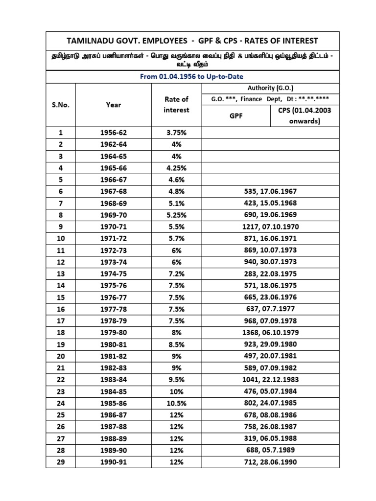 GPF & CPS - Interest Rate - 1956 To Up-To-Date (K.V.) | PDF