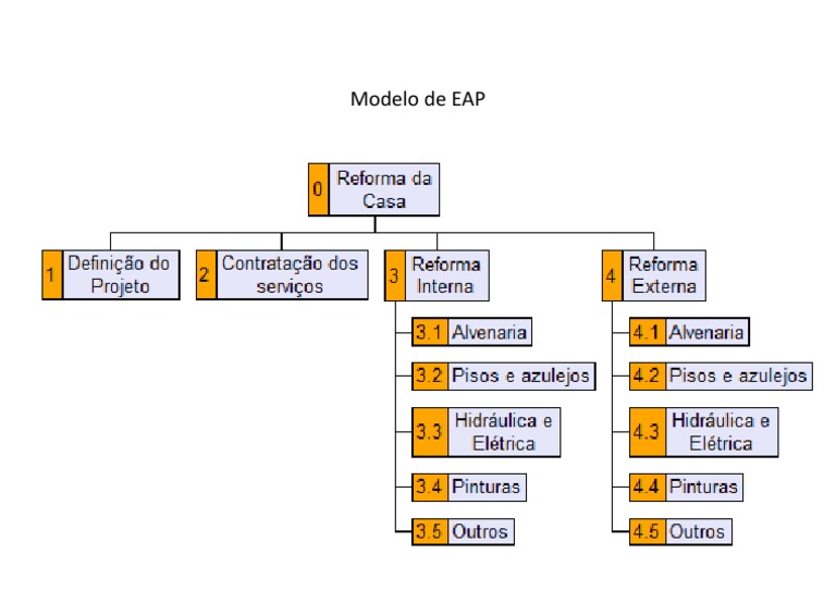 Modelo EAP para Projetos Guia Completo com Template e Exemplo ...