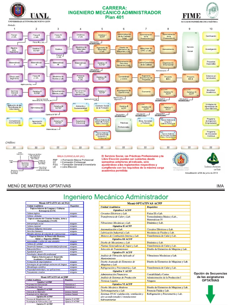 Mapa Curricular IMA | PDF