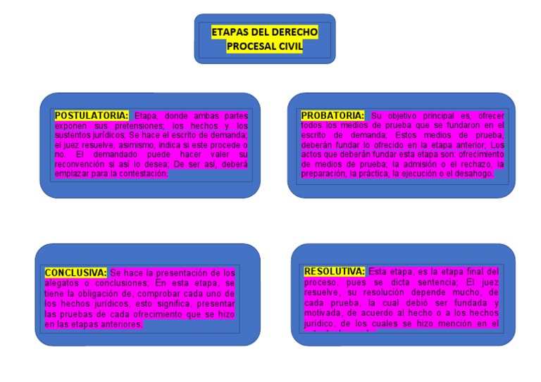 Etapas Procesal Civil | PDF