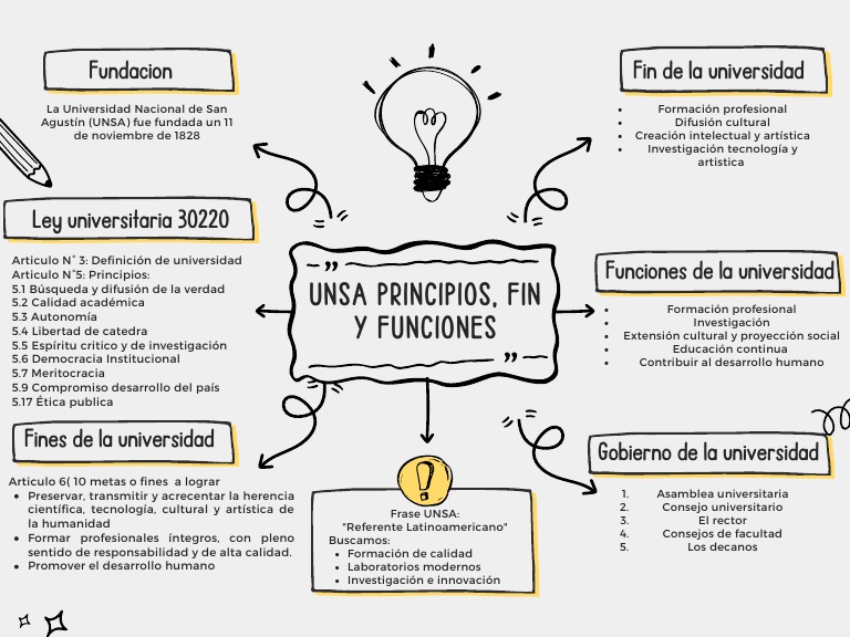 Mapa Conceptual UNSA Principios y Funciones | PDF | Universidad