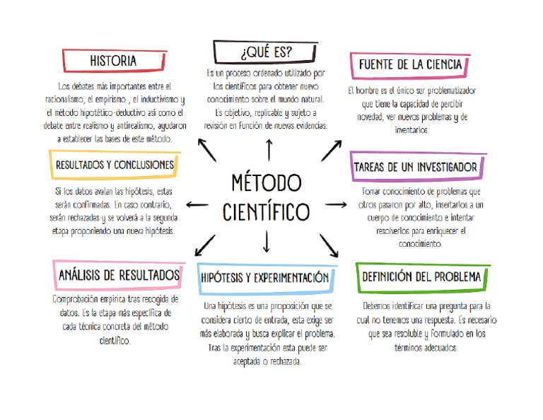 Método Cientifico Mapa Mental | PDF