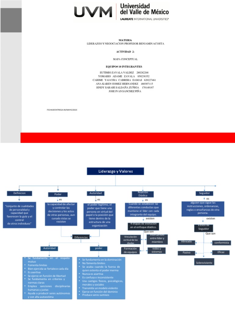 Act. # 2 Mapa Conceptual Equipo 10 | PDF | Liderazgo | Ciencia cognitiva